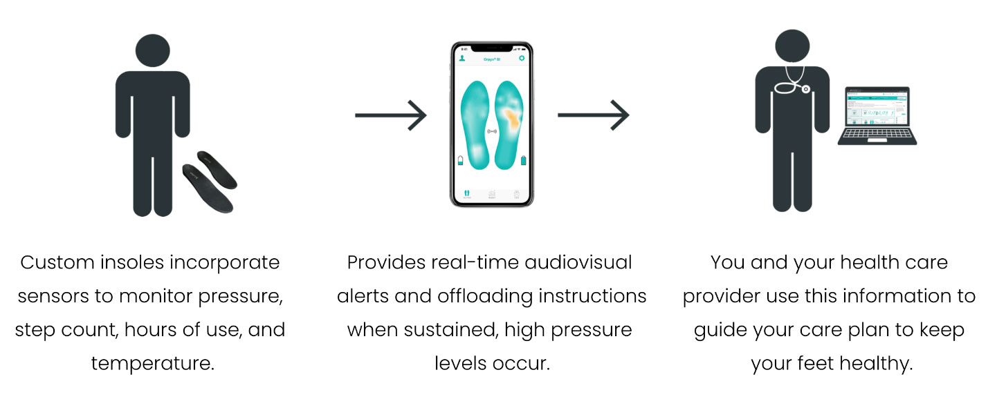 Orpyx® SI Sensory Insoles | Integrative Foot & Ankle Centers of Washington